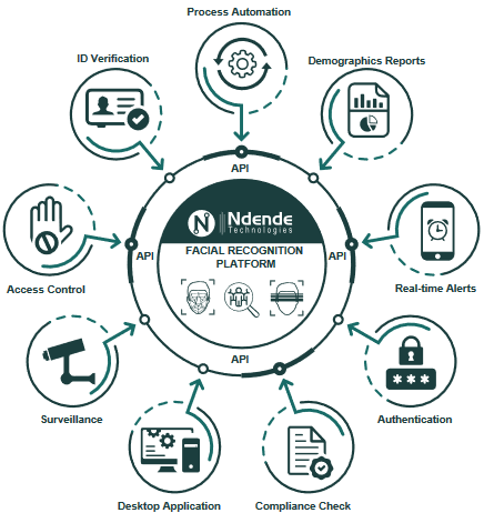 Africa‘s Trusted Facial Recognition Platform | Ndende Technologies